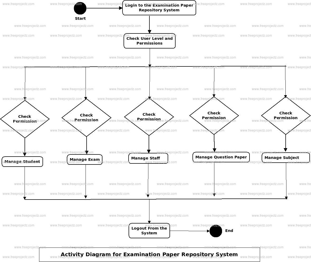 Exam Paper Repository System UML Diagram | FreeProjectz